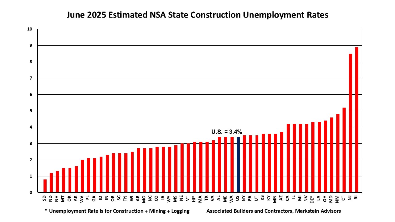 News Releases | ABC: Every State Had June Construction Unemployme